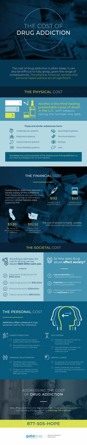 The Cost of Drug Abuse & Addiction Treatment | Gateway Foundation