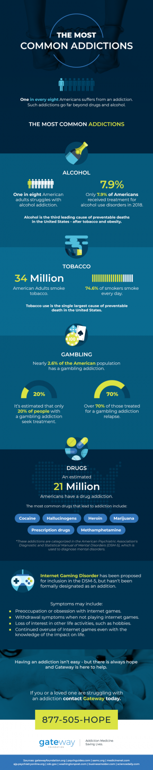 Most Common Addictions & Abused Substances | Gateway Foundation
