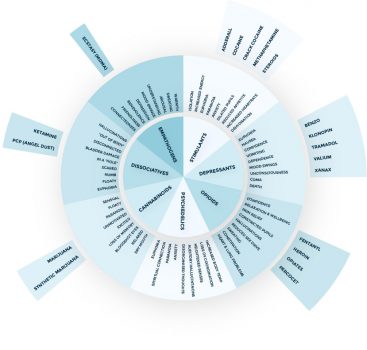 What We Treat: Substance Use Disorder Treatment Programs