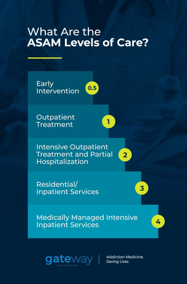 Drug Treatment Levels of Care in Illinois | Gateway